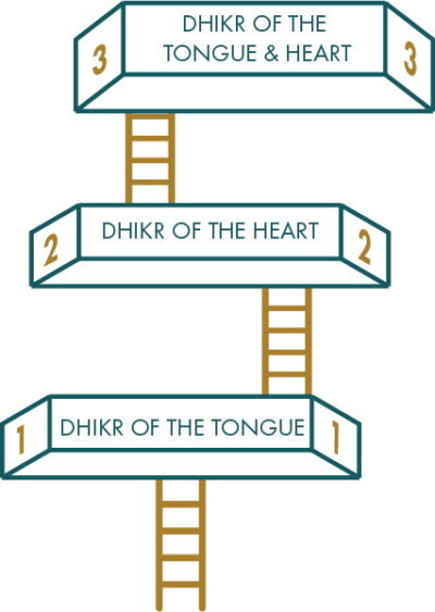 How to Do Dhikr – Life With Allah