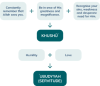What is Khushu? – Life With Allah